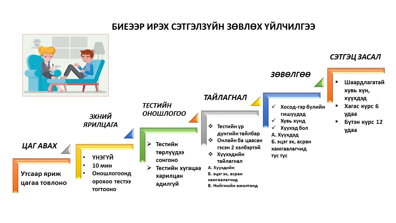 СЭТГЭЛ ЗҮЙН ҮЙЛЧИЛГЭЭ Монголын Сэтгэлзүй Сэтгэц Хэмжилзүйн Үндэсний